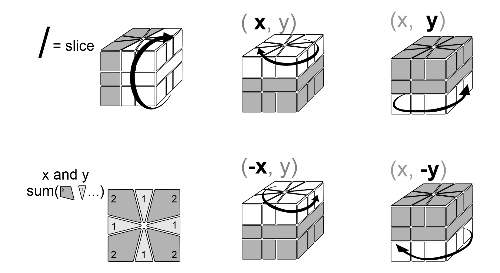 Square-1 Scramble and Algorithm Notation